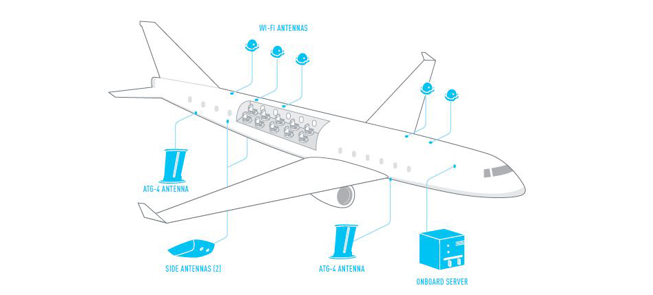 WiFi On-Board: How does In-Flight WiFi Work? - Travel Radar