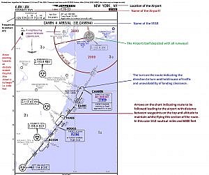 SID, STAR - What do Pilots use while flying to Depart and Arrive into ...