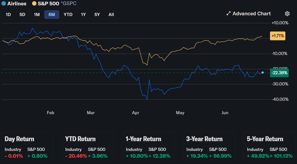 Oil Price Dip & Rising Demand Fuel Optimism for Airline Stocks - Travel ...